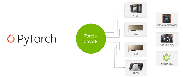 使用 Torch Tensorrt 在 Pytorch 中加速推理速度高达 6 倍 知乎