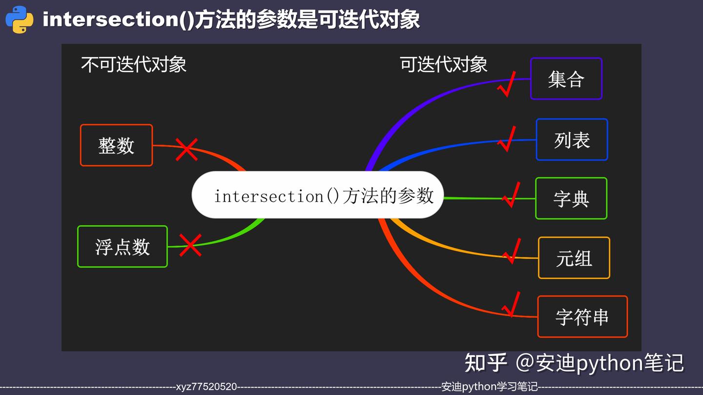 python intersection()方法—返回集合与可迭代对象的交集 - 知乎