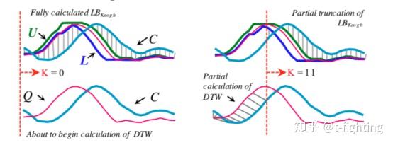 DTW(dynamic time wraping)算法浅析以及改进 - 知乎