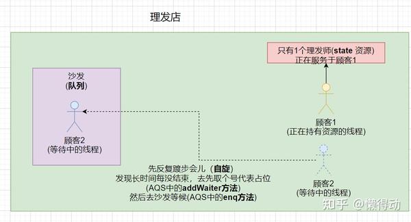 Aqs原理 并发控制的框架(abstractqueuedsynchronizer) 知乎