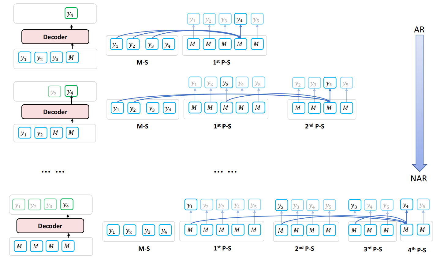 BANG: Bridging Autoregressive and Non-autoregressive Generation with Large Scale Pretraining - 知乎