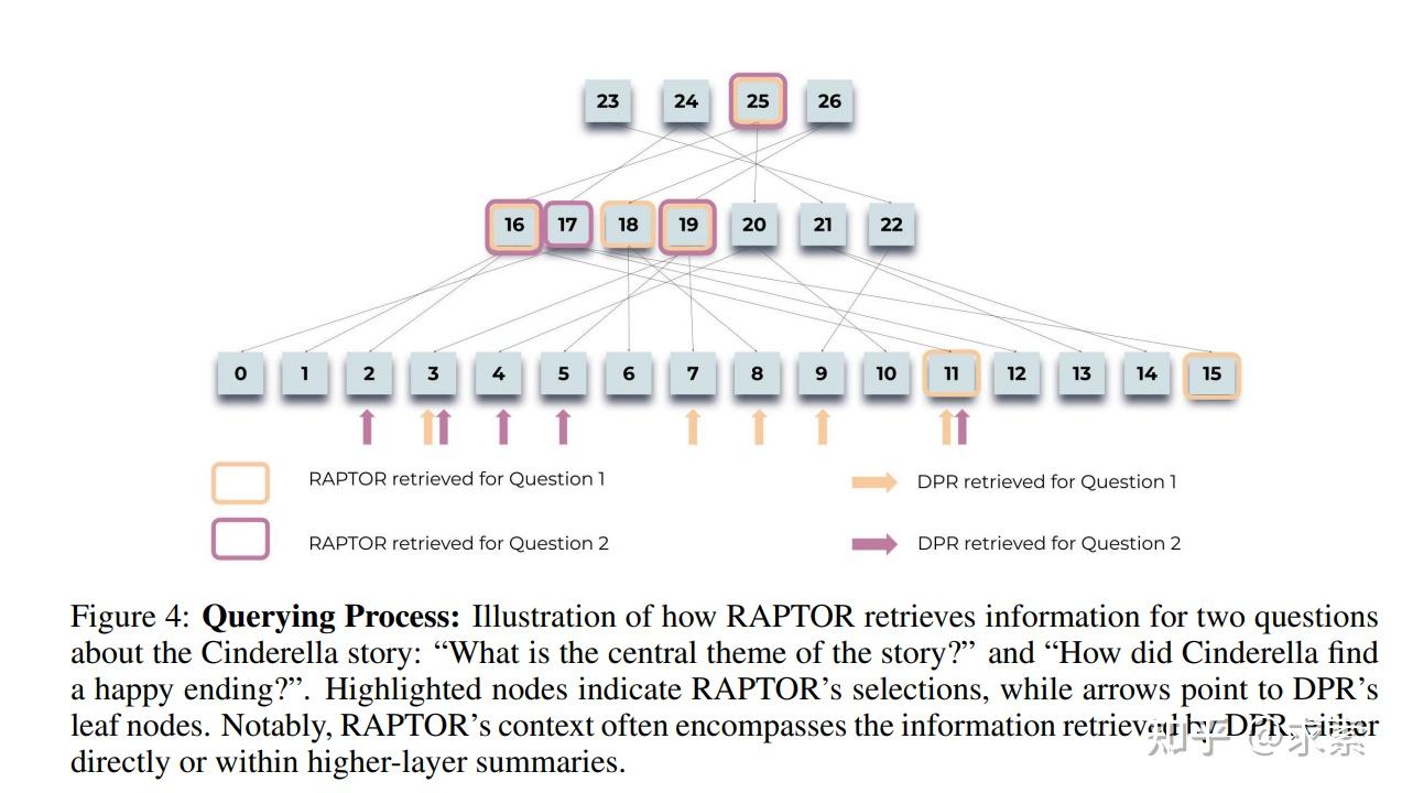 RAPTOR:递归树让大模型RAG的性能提升20% - 知乎