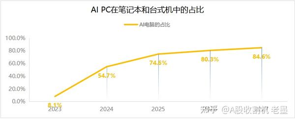 2024年A股 人工智能 新赛道：AI PC！（附AIPC概念股龙头股）