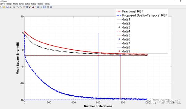 基于时空RBF-NN进行非线性系统识别（Matlab代码实现） - 知乎