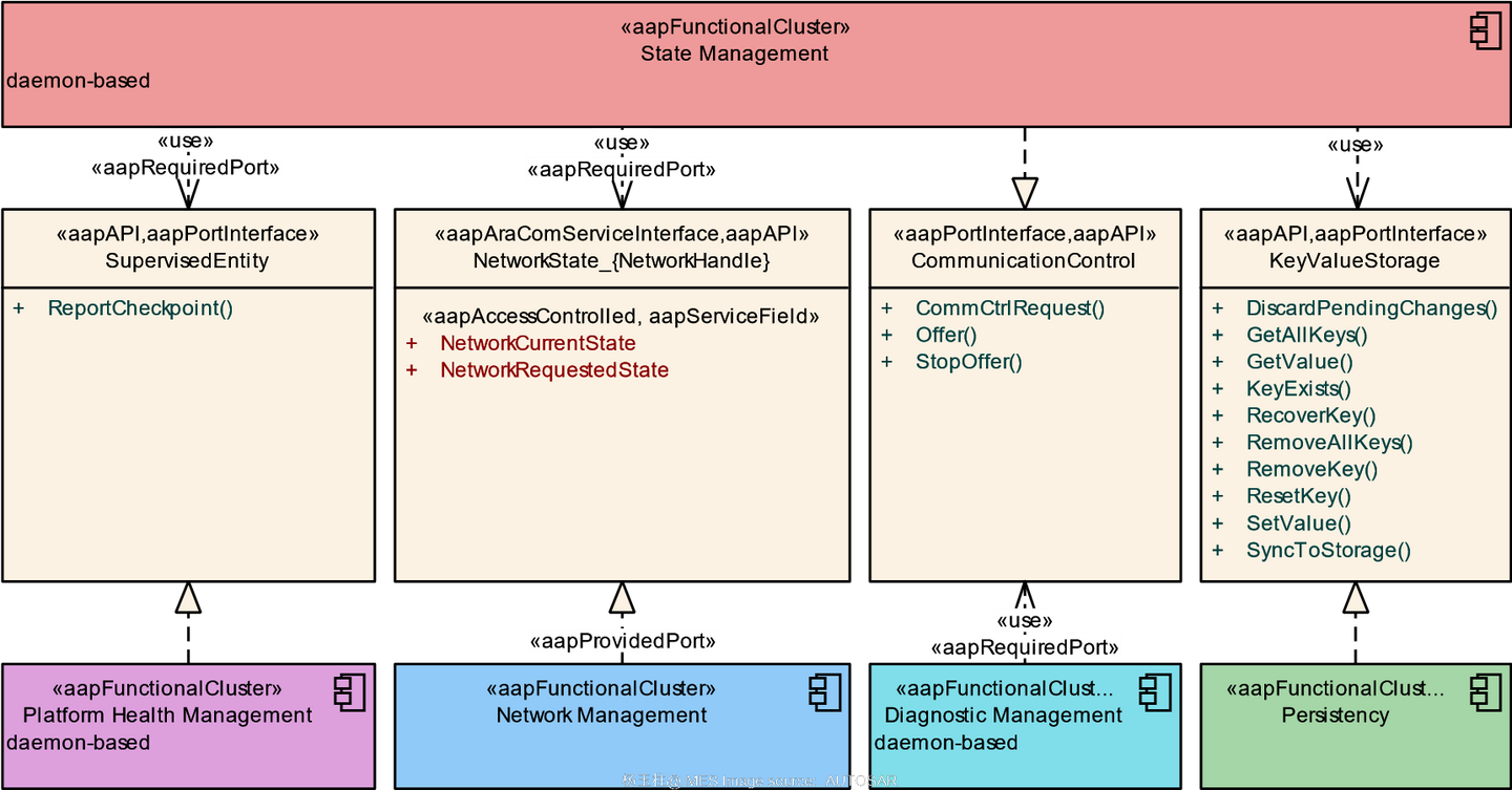AUTOSAR Adaptive Platform软件架构全解-AUTOSAR 架构设计指南 - 知乎