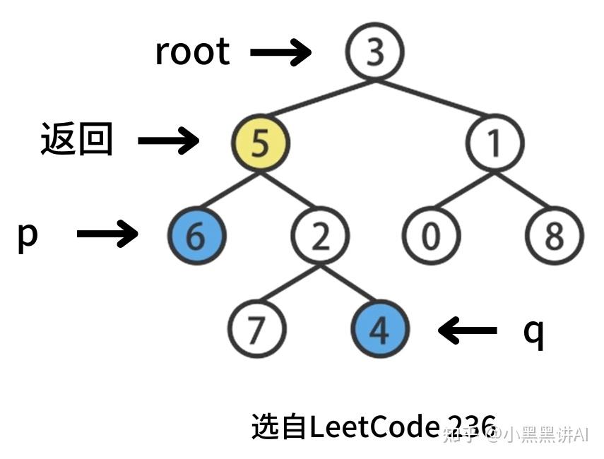 二叉树中两节点的最近公共祖先(LeetCode 236) - 知乎