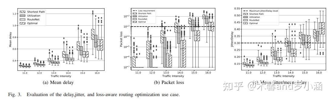 RouteNet: Leveraging Graph Neural Networks for Network Modeling and Optimization in SDN - 知乎