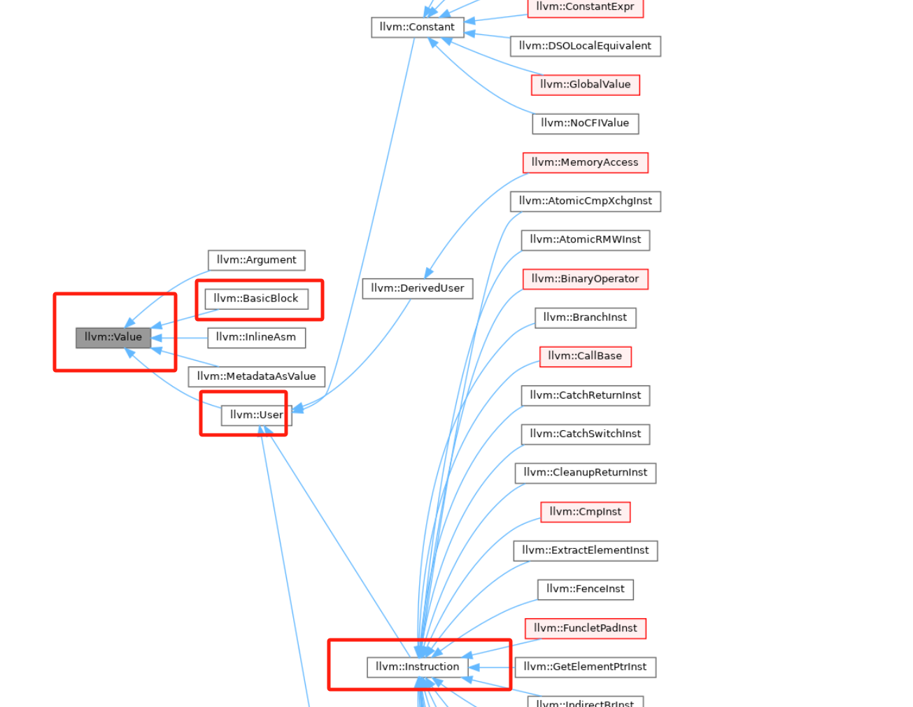 深入理解LLVM的Value、User、Use - 知乎