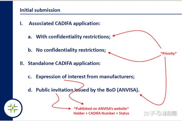 巴西原料药注册CADIFA程序介绍 - 知乎