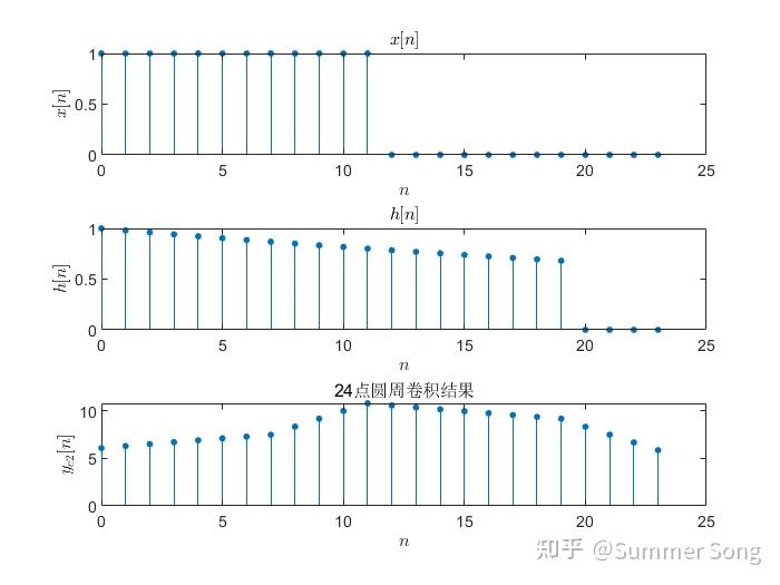 【数字信号处理实验】实验五 线性卷积与圆周卷积 - 知乎