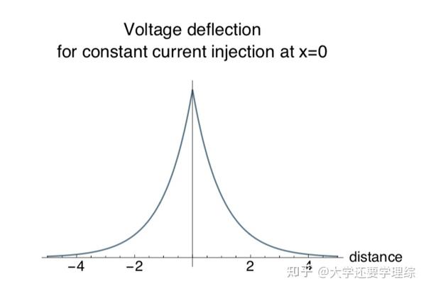 神经信号在突触上的传导：Cable Theory - 知乎