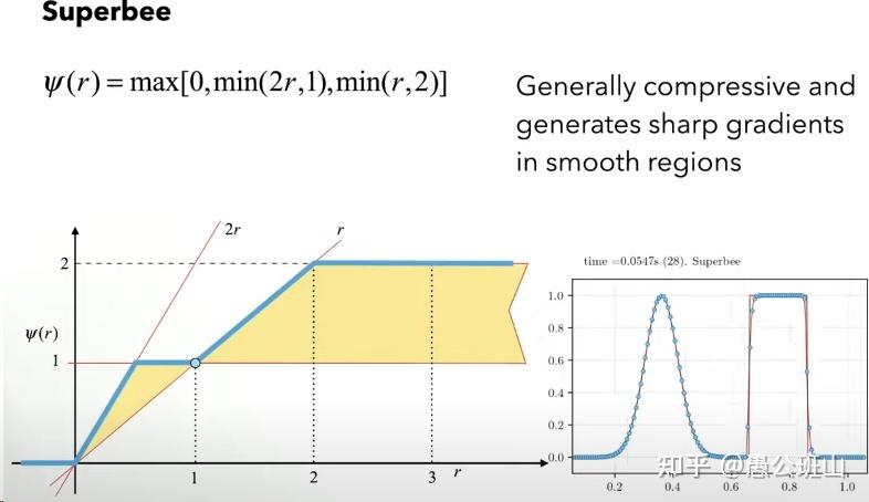 limitedLinear、linearUpwind 、TVD格式总结 - 知乎
