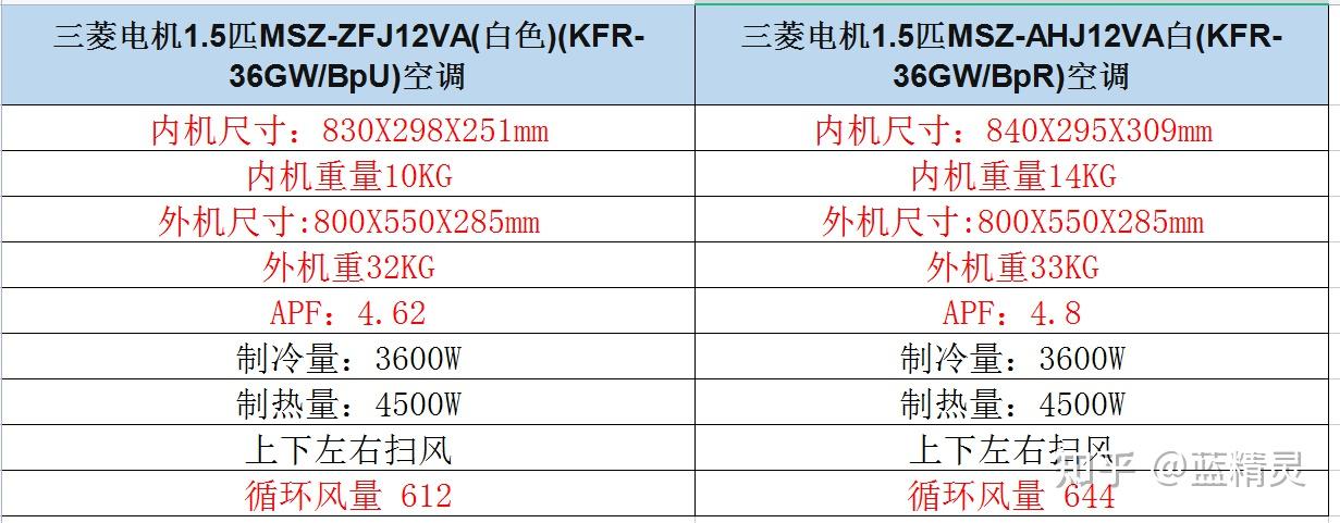 三菱电机1.5匹MSZ-ZFJ12VA(白色)(KFR-36GW/BpU)空调和三菱电机1.5匹MSZ-AHJ12VA白(KFR-36GW/BpR)空调要如何选购？哪款好？功能特点上有什么不同 ...