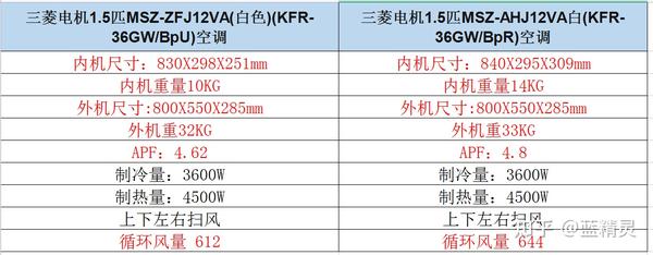 三菱电机1.5匹MSZ-ZFJ12VA(白色)(KFR-36GW/BpU)空调和三菱电机1.5匹MSZ-AHJ12VA白(KFR-36GW/BpR)空调要如何选购？哪款好？功能特点上有什么不同？