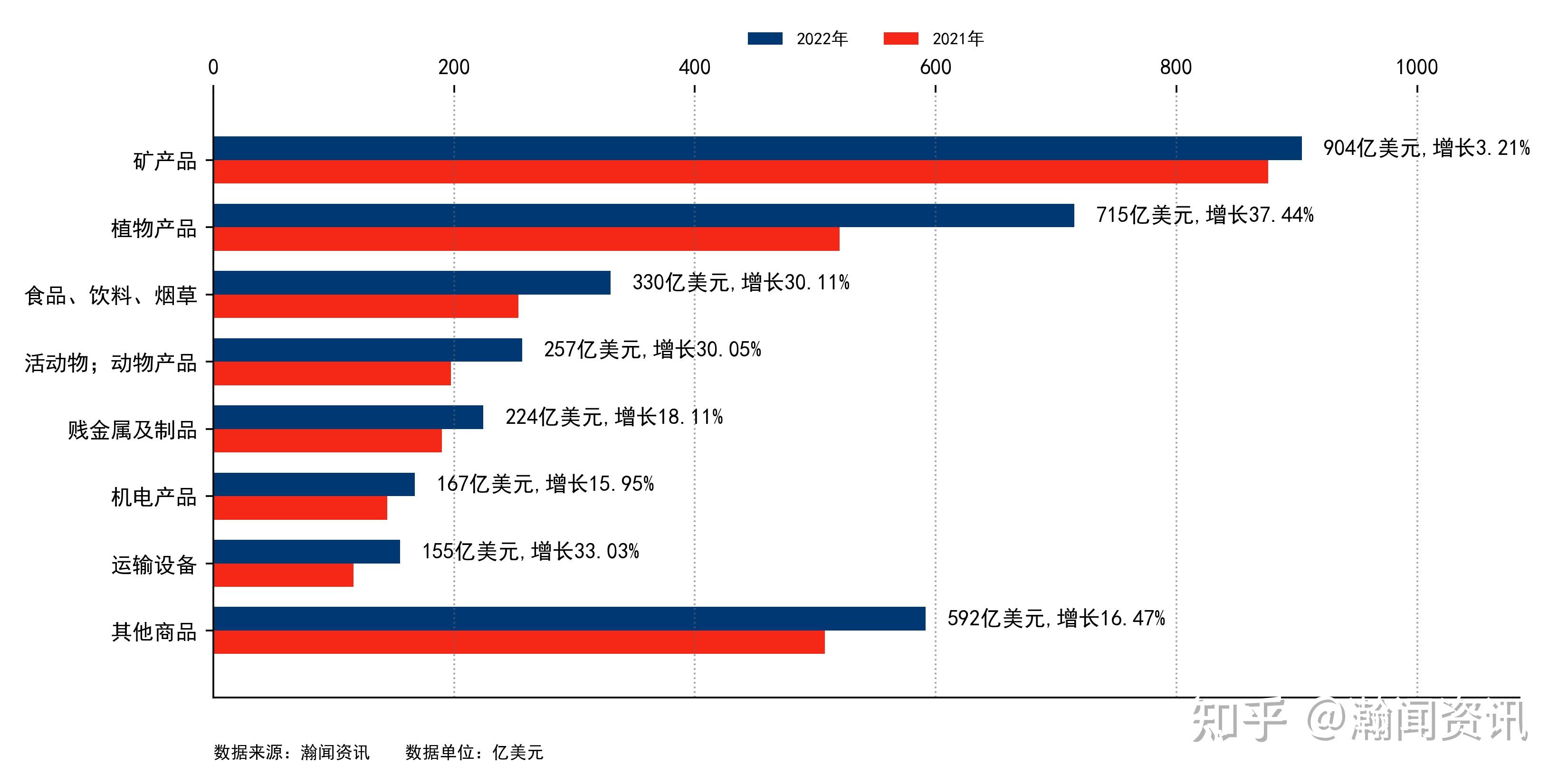 2022年巴西贸易大数据分析报告 知乎