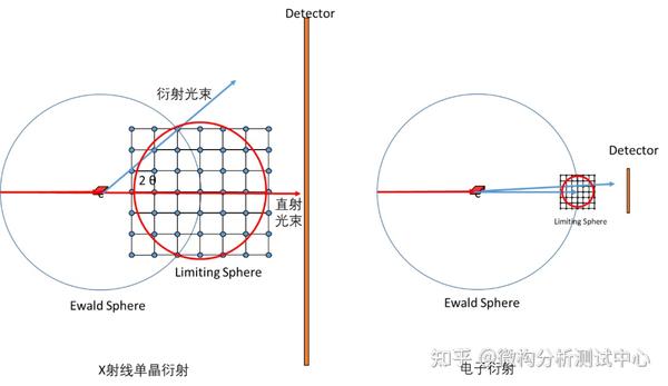 从Ewald Sphere谈X射线衍射和电子衍射 - 知乎