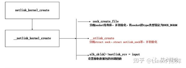 Linux内核 | Netlink机制分析与使用 - 知乎