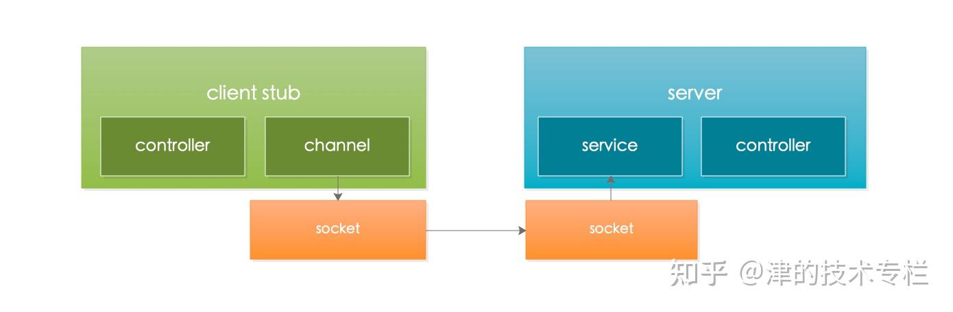 精通protobuf原理之一：为什么要使用以及如何使用 - 知乎