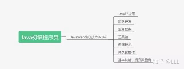 Java程序员怎么规划五年职业生涯 知乎 