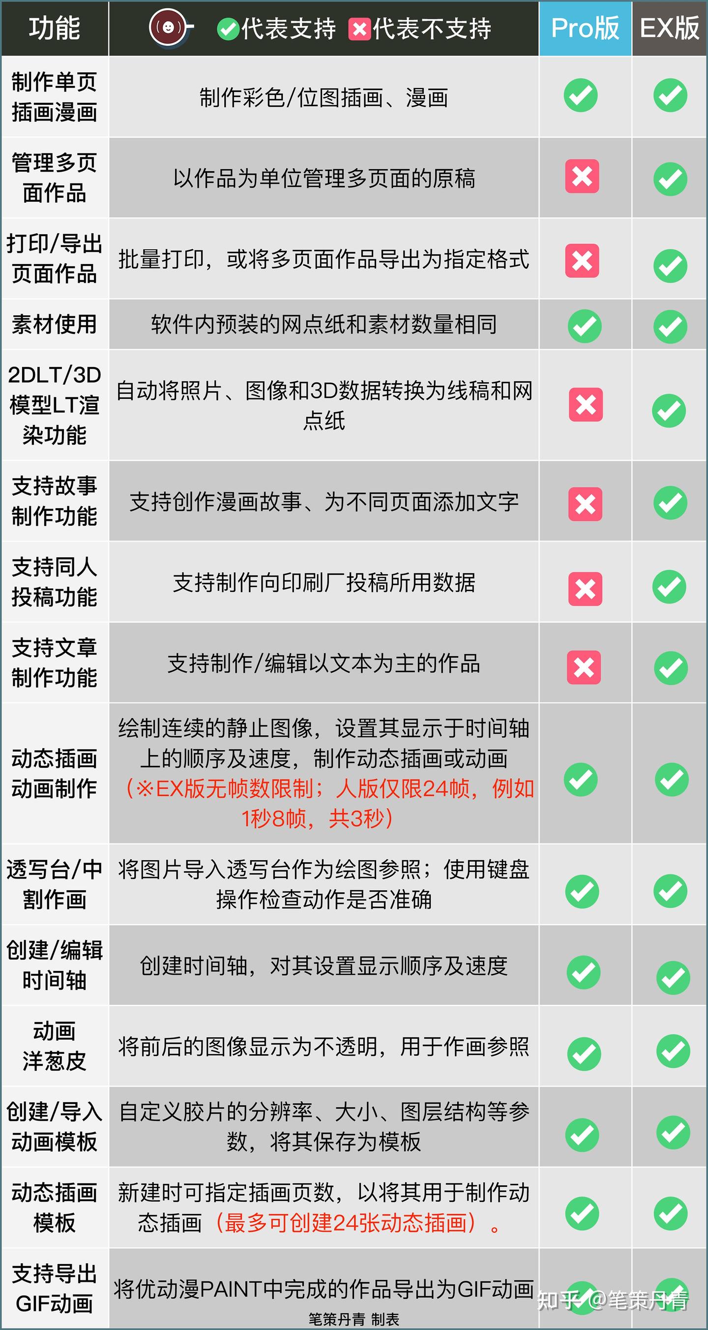 CSP国际版 Pro版本和EX版本有什么区别？clipstudiopaint两者功能不同之处是什么？中国版 优动漫paint个人版和专业版如何 ...