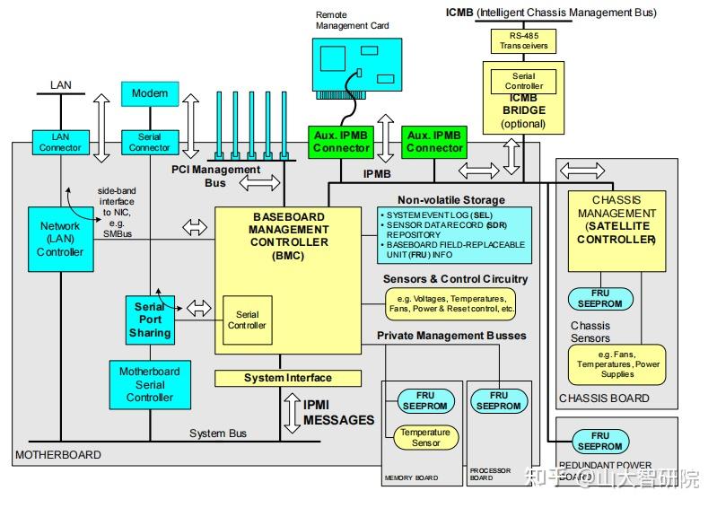 IPMI协议及集群管理 - 知乎