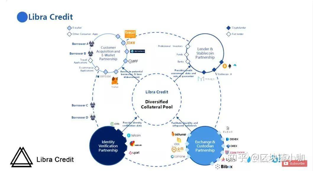 Libra Credit ：基于区块链的去中心化金融生态平台 - 知乎