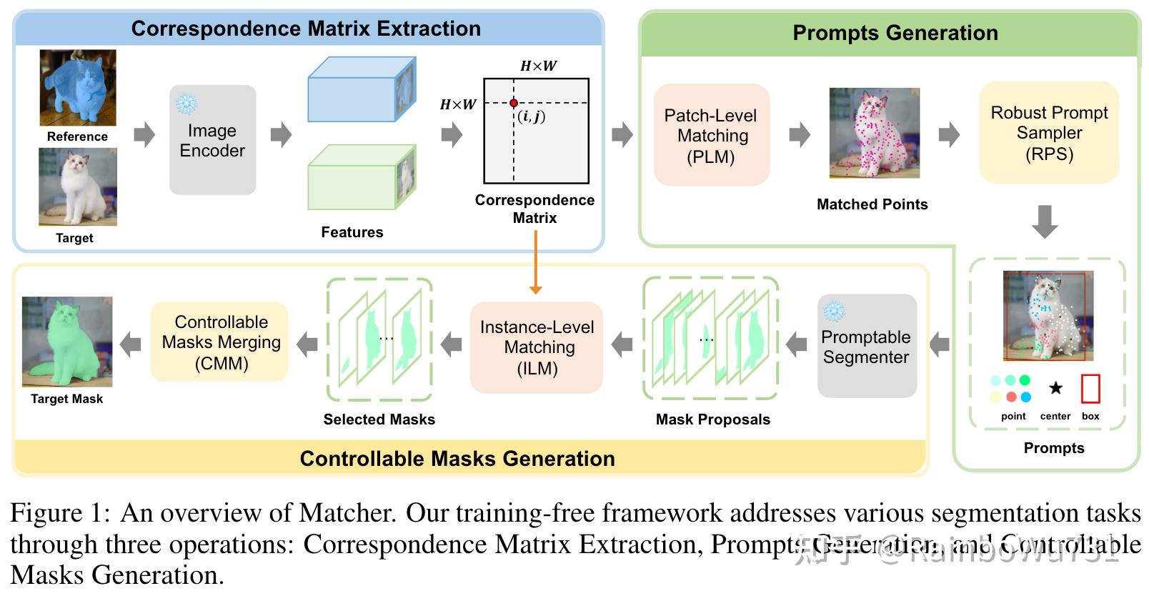 Matcher: Segment Anything with One Shot Using All-Purpose Feature ...