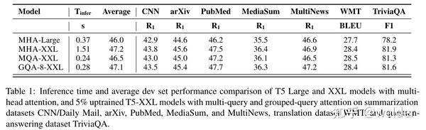 Gqa Training Generalized Multi Query Transformer Models From Multi Head Checkpoints(理论代码实现) 知乎