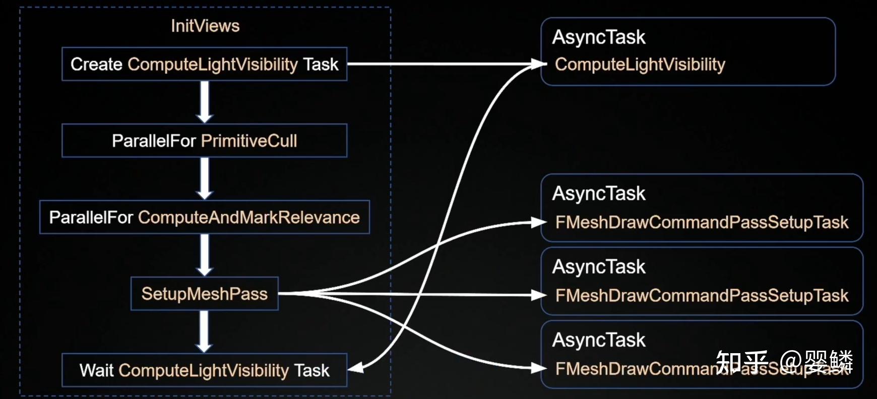 【视频资料整理】多线程渲染 Parallel Rendering In UE5 [UOD2022] - 知乎