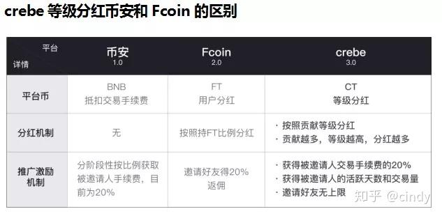 看好crebe的理由 - 知乎