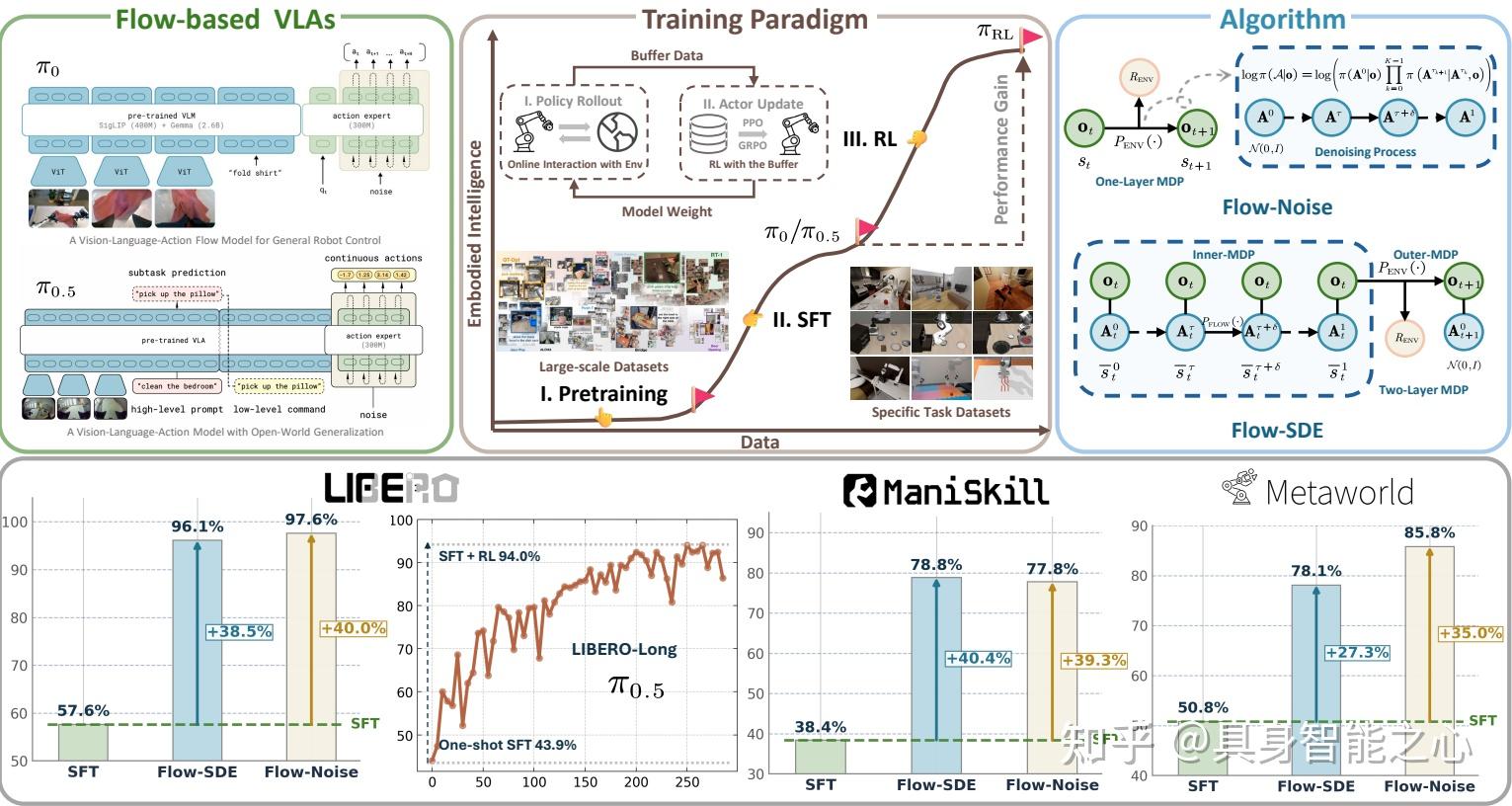 在看完近50篇VLA+RL工作之后...... - 知乎