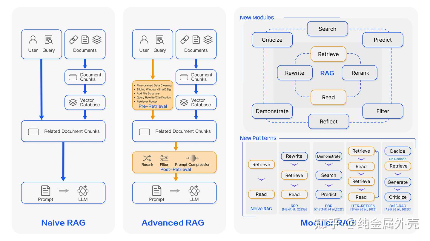 喂饭！RAG for LLM: A Survey论文导读 - 知乎