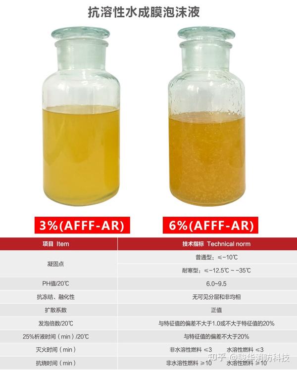 AR/AFFF抗溶水成膜和AFFF水成膜泡沫灭火剂区别 - 知乎