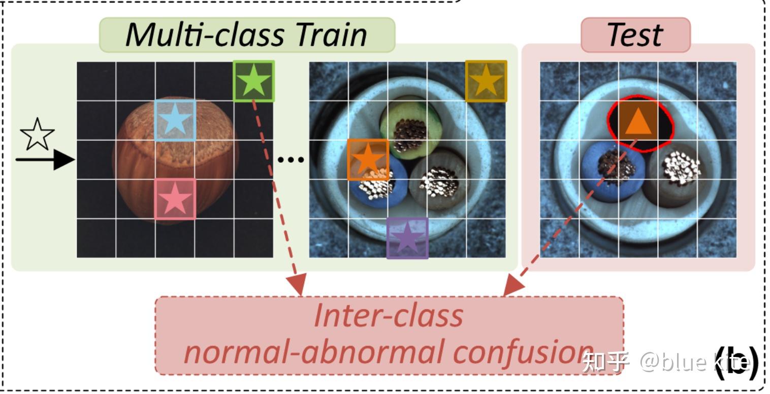 小样本异常检测 Exploring Intrinsic Normal Prototypes within a Single Image for ...