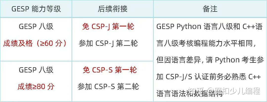 一文带你全面了解GESP认证，信奥之路不走偏！ - 知乎