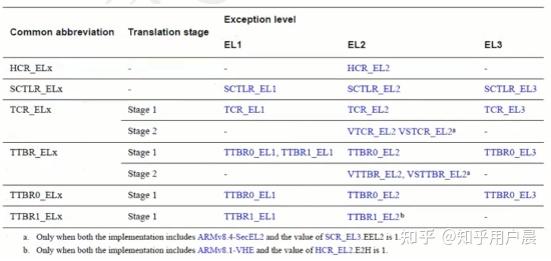 Arm v8 学习笔记 B2 Memory(2) - 知乎
