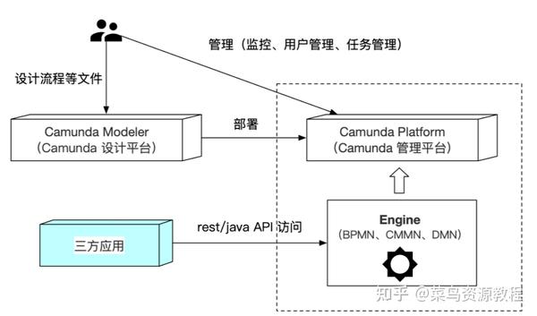 Camunda高级实战培训系列，学习Camunda工作流引擎 - 知乎