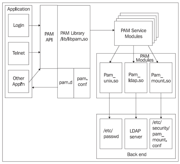 使用PAM加固linux系统应用安全的学习心得 - 知乎