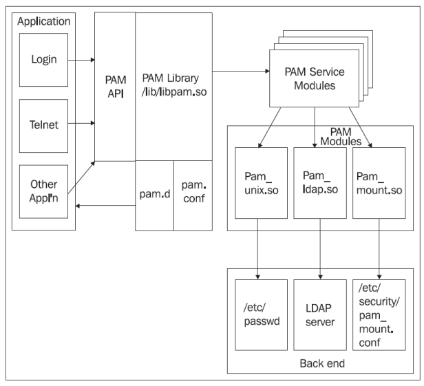 使用PAM加固linux系统应用安全的学习心得 - 知乎