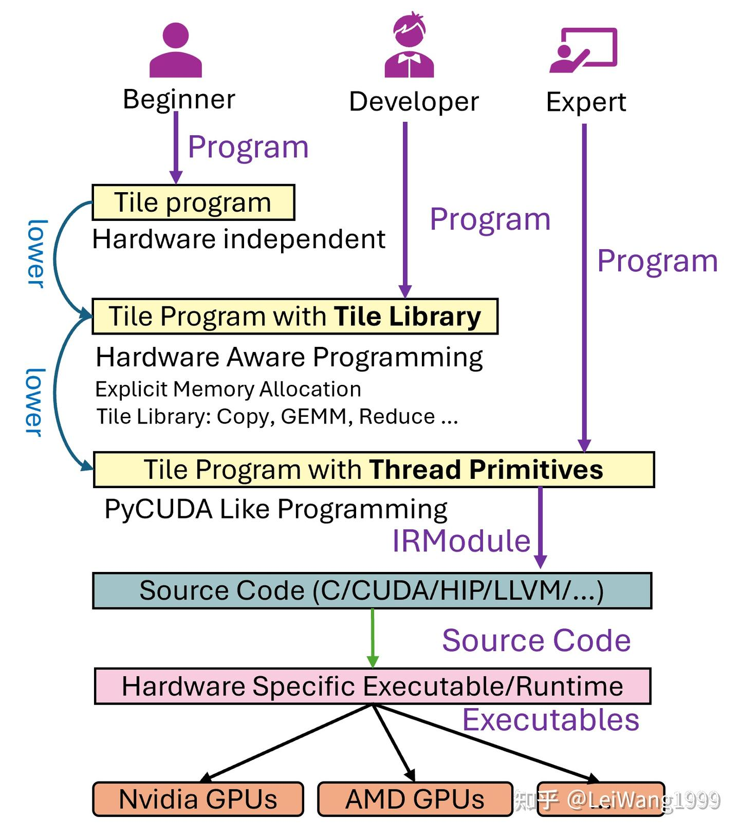 新兴 Python 算子开发：Triton、CuTeDSL、MOJO 🔥等概览 - 知乎