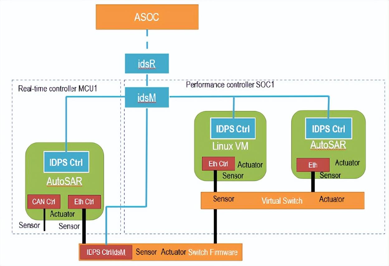 技术干货 | 智能网联汽车IDPS通用方案 - 知乎