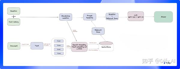 Dify.AI 用户直面会总结：Embedding 技术与 Dify 数据集设计/规划 - 知乎
