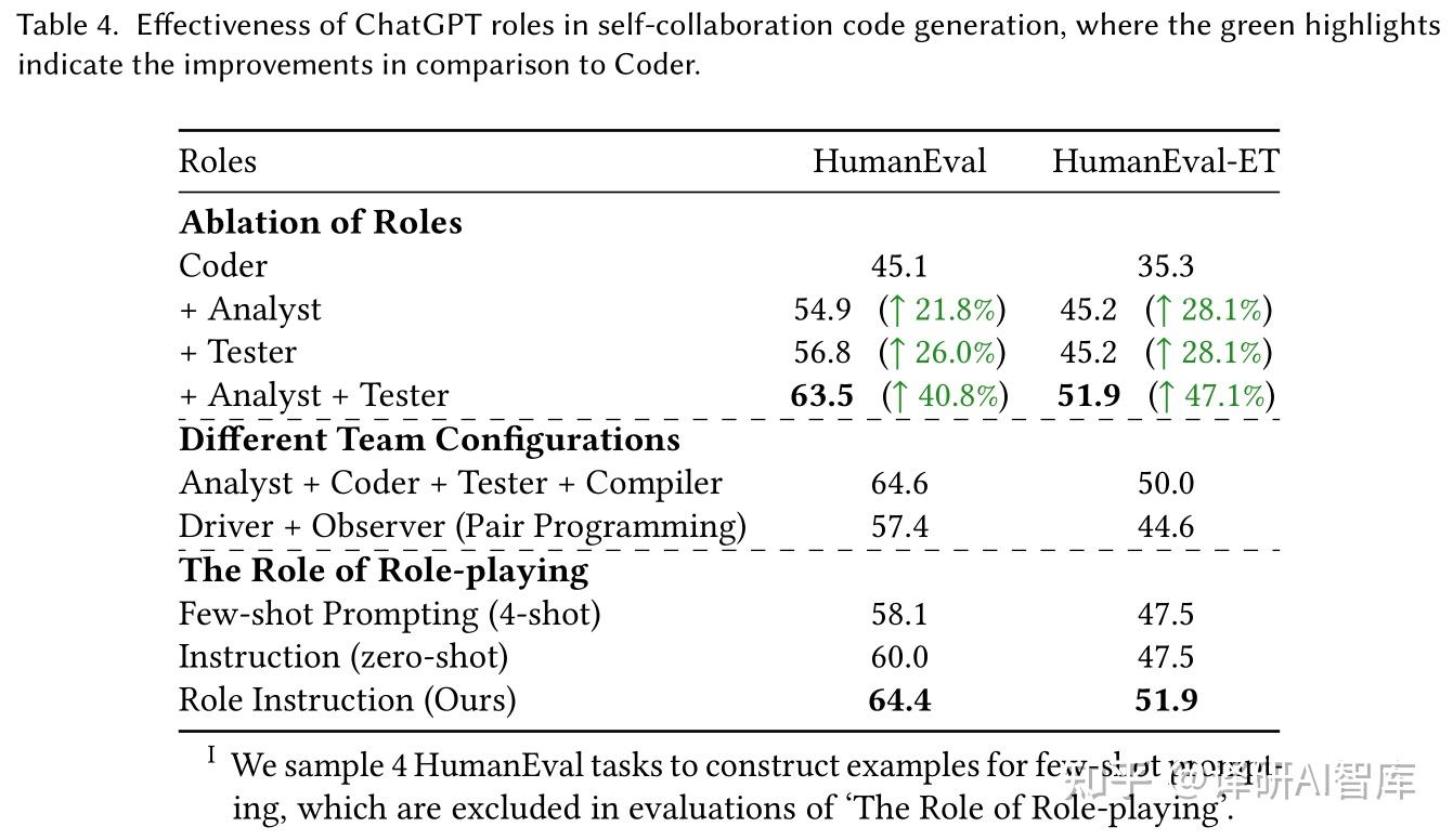 AI Agent 在代码生成的实际场景落地的核心论文——《Self-collaboration Code Generation via ChatGPT》 - 知乎