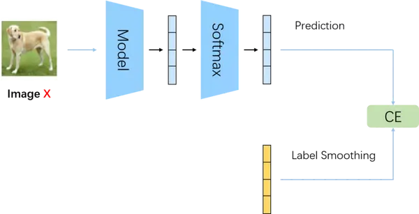 从Label Smoothing和Knowledge Distillation理解Soft Label - 知乎