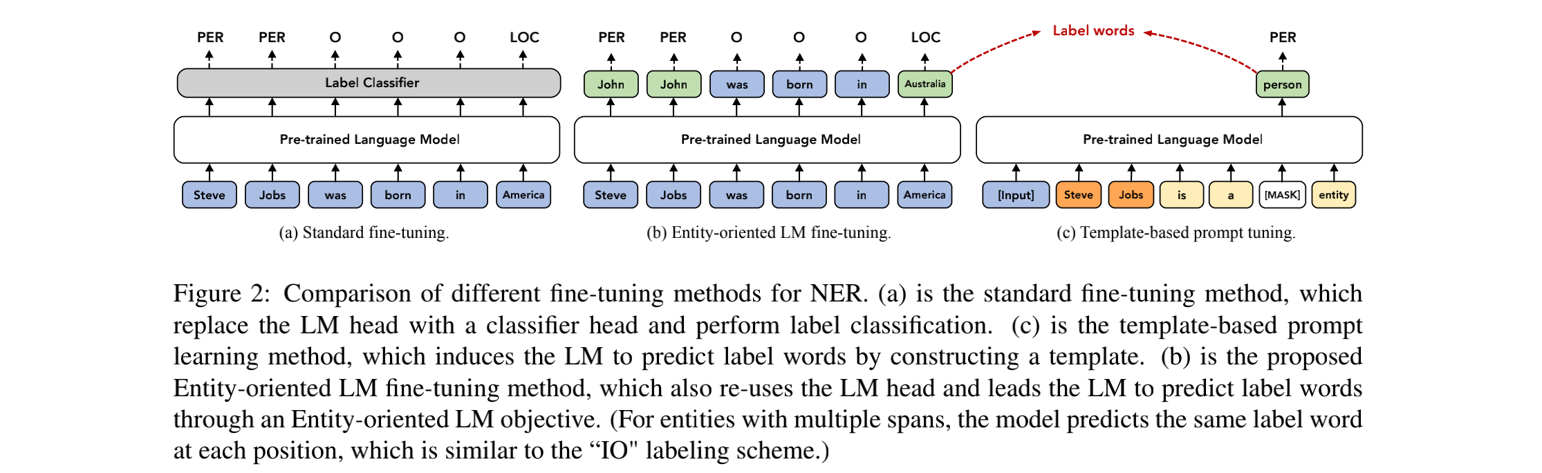 Template-free Prompt Tuning for Few-shot NER - 知乎