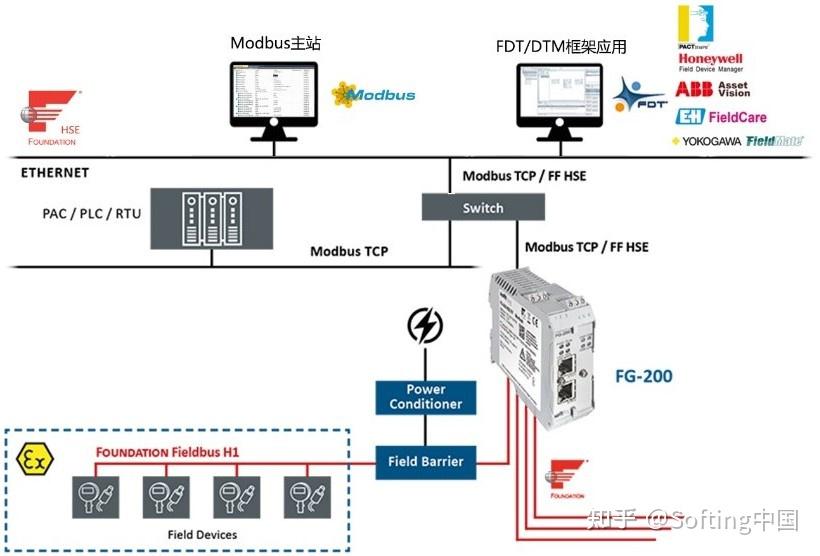 应用案例 | FG-200：通过Modbus将FF H1设备集成到DCS系统 - 知乎
