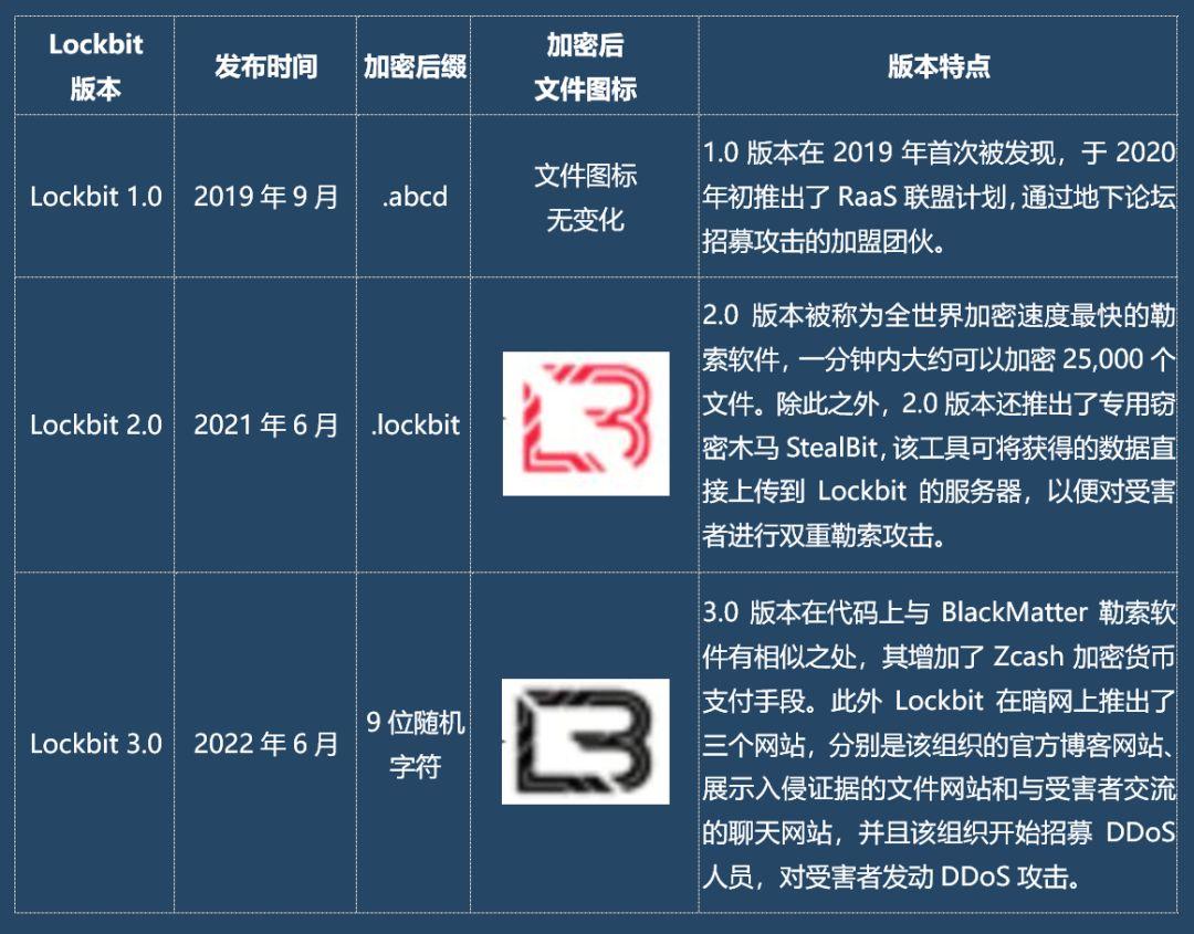 已严重威胁企业安全！亚信安全高效拦截Lockbit勒索病毒攻击 - 知乎