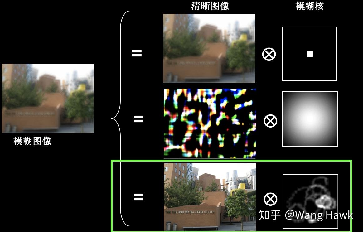 36. 盲去卷积 - 更加实用的图像去模糊方法 - 知乎
