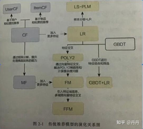 GBDT+LR组合模型 - 知乎