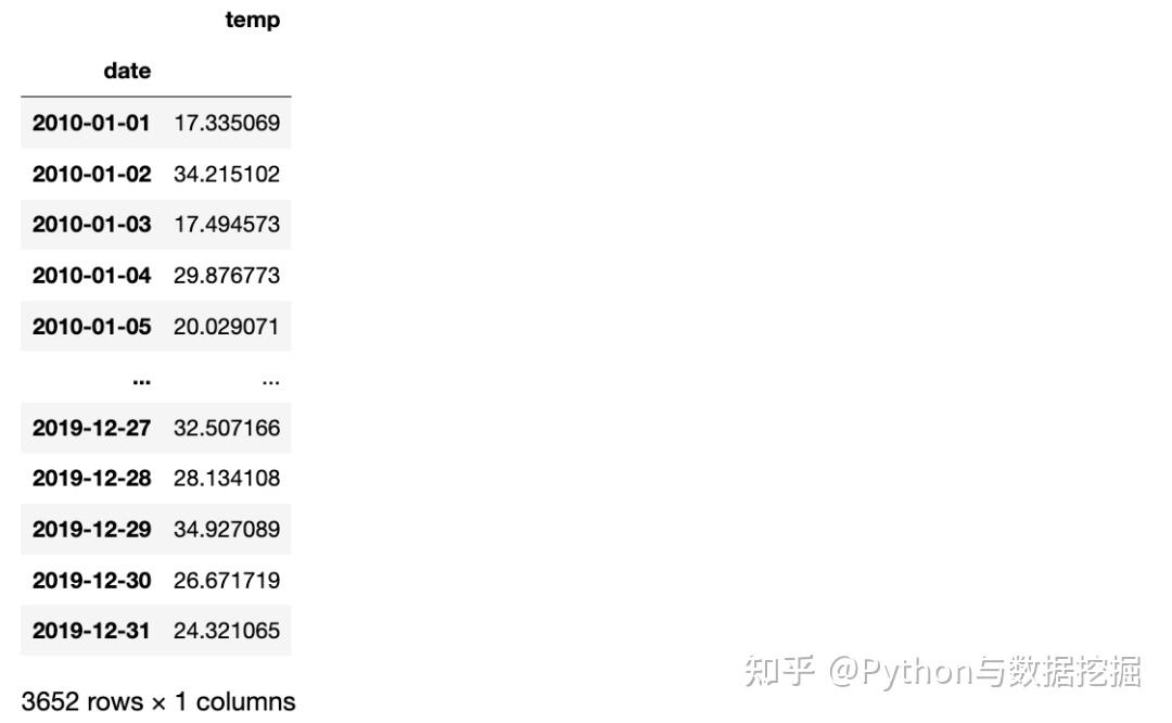 推荐收藏！基于趋势和季节性的时间序列预测(附 Python 代码) - 知乎